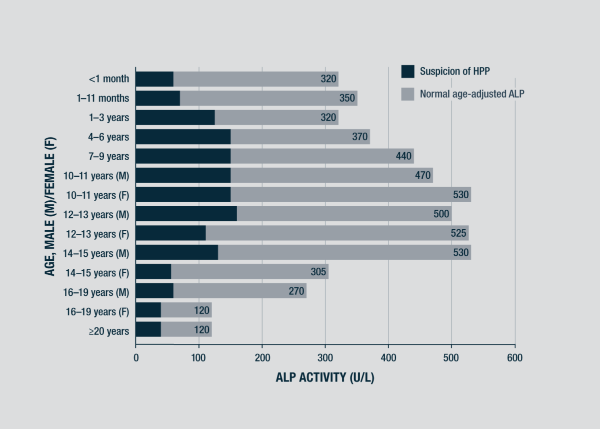 Low Alkaline Phosphatase (ALP) – Soft Bones