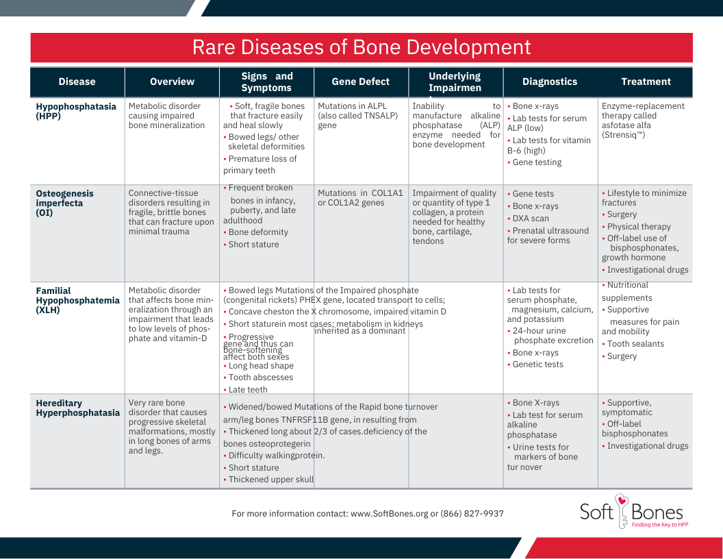 Rare Diseases of Bone Development Table – Soft Bones
