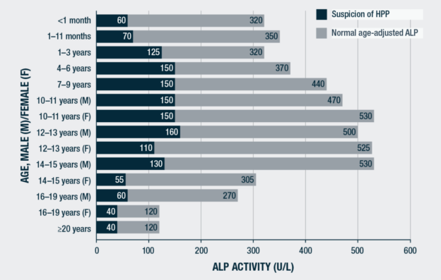 Low ALP, Could it be HPP? – Soft Bones